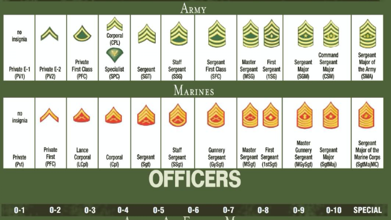 Basic Army Ranks In Order