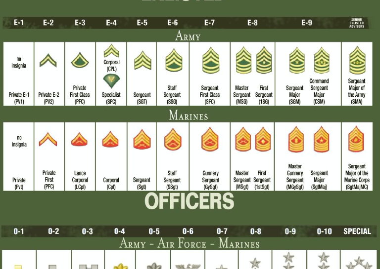 Understanding US Military Ranks Military Connection